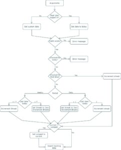 Developing a Habit Tracker – BigDataTime