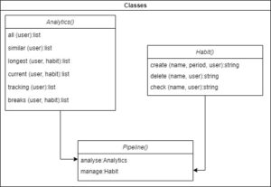 Developing a Habit Tracker – BigDataTime
