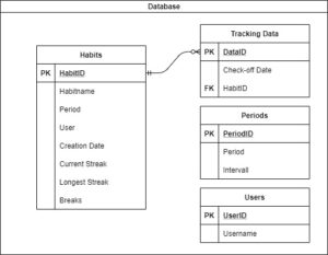 Developing a Habit Tracker – BigDataTime